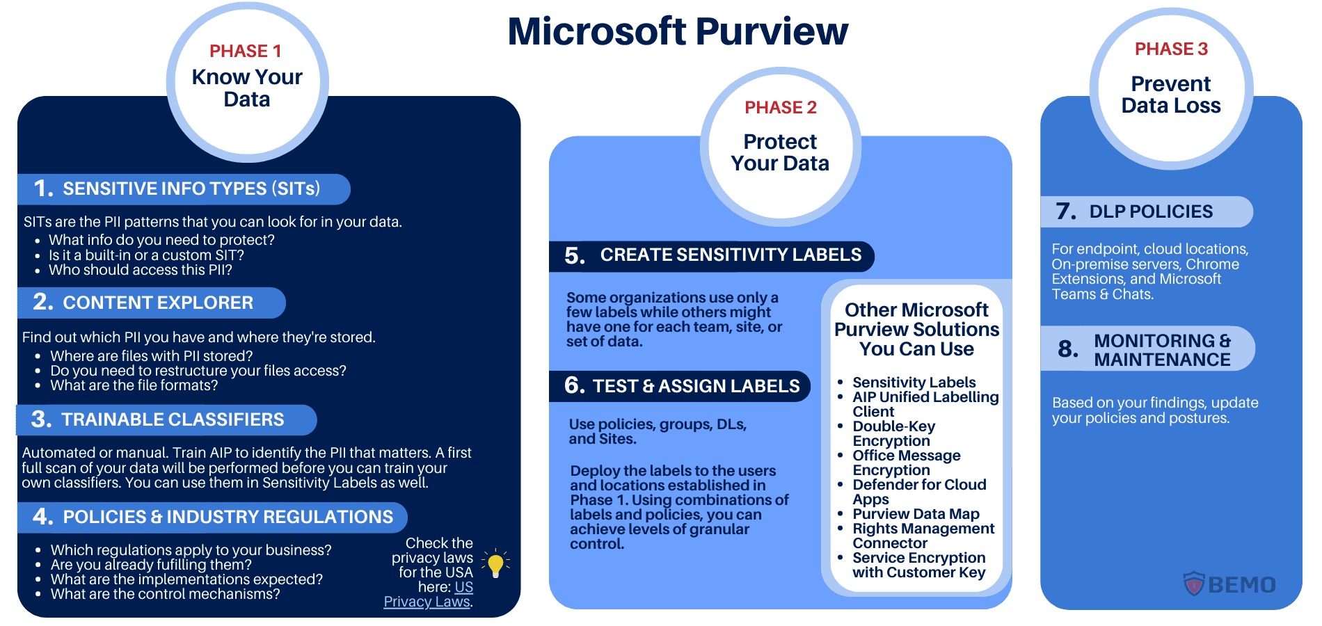 What is Microsoft Purview ? Your A to Z Guide to Getting Secure Fast